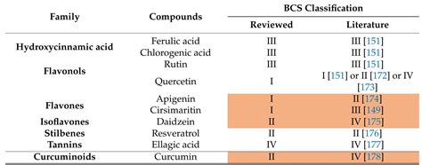 Biopharmaceutical Classification System Bcs Classification
