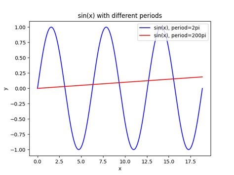 Positional Encoding徹底解説：sinusoidal（絶対位置）から相対位置エンコーディング Nomulog