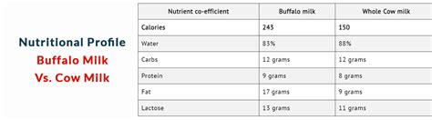 Cow Milk Vs Buffalo Milk Differences In Nutrition Which Milk Is Good
