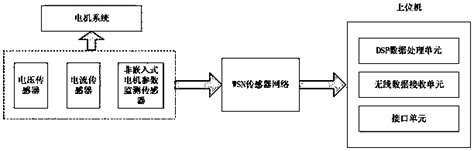Motor Energy Efficiency Monitoring Method Based On Wsn Eureka Patsnap
