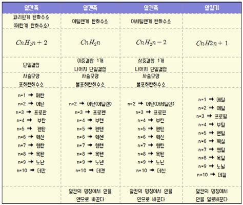 탄화수소파라핀 개념및 성질 네이버 블로그