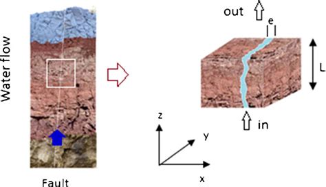 Principle Of Groundwater Flow Through Fractures In Heterogeneous