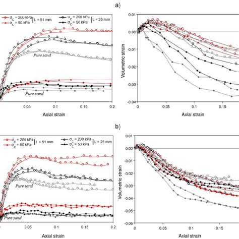 Deviator Stress And Volumetric Strains Versus Axial Strain Curves P F
