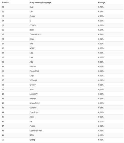 Tiobe 5月編程語言排行榜：c語言歷經5年重回榜首 每日頭條