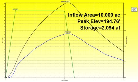 modified puls storage routing by detention basin analysis of hydraulic