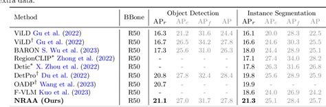 Figure 1 From Open Vocabulary Object Detection Via Neighboring Region
