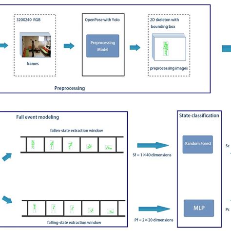 The Flow Diagram Of Proposed Fall Detection Method Fall Detection