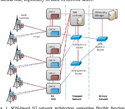par celo abolladura 5g radio access network architecture asistir