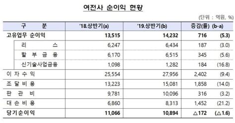 여신전문금융사 상반기 순익 1조894억전년比 16 감소 파이낸셜뉴스