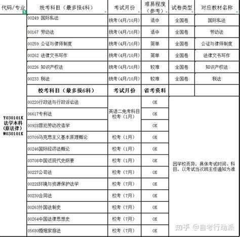 四川小自考法学专业最全解读来啦 知乎