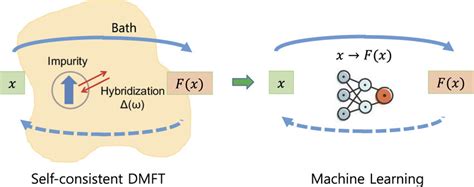 In The Dmft Impurity Solver The Observables F X Such As Self Energy Download Scientific