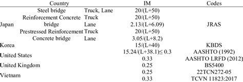 Dynamic Impact Factors Specified By Various Bridge Design Codes Download Scientific Diagram