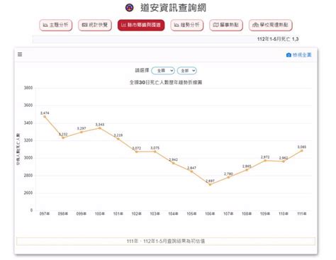 他秀血淋淋1圖狠酸賴清德 嗆「2030年交通死亡率降5成」本周最好笑 政治 中時新聞網