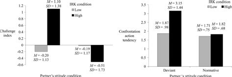 Mean Levels Of Challenge And Threat Left Panel And Confrontation