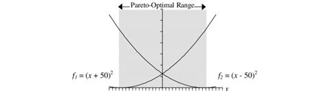 34 The Pareto Optimal Range Of Solutions For Some Multiobjective