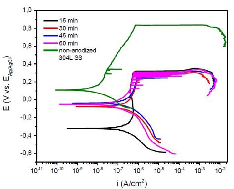 Potentiodynamic Polarization Curves Of The Samples Anodized For