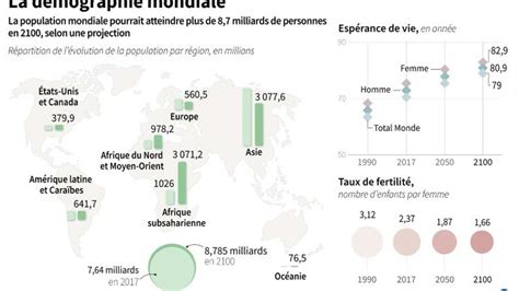 Voici Pourquoi La Population Mondiale Va Décliner En 2100
