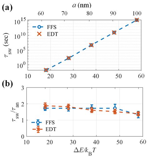 switching times computed by the standard t const ffs method red