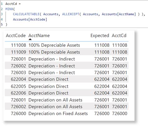 Solved Dax Alter One Column Data Based On The Duplicates