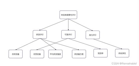 【2021年数学建模国赛c题第一问】基于topsis法评价类模型