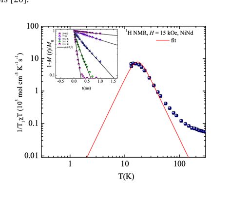 Color Online Temperature Dependence Of Nuclear Spin Lattice