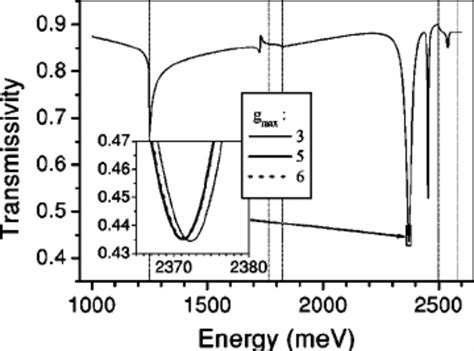 The Calculated Transmissivity Of The Model Structure At Normal