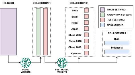 HR GLDD A Globally Distributed High Resolution Landslide Dataset
