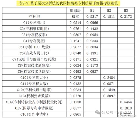 论文评价指标体系构建与ahp 熵值法组合权重计算一级指标 二级指标 加权顺序 Csdn博客