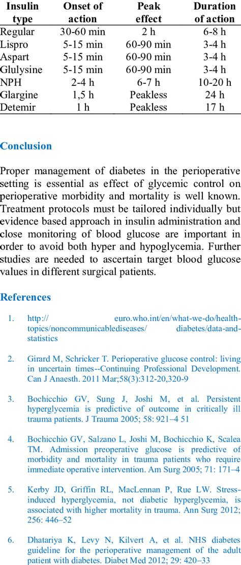 Insulin Types And Their Properties Download Table