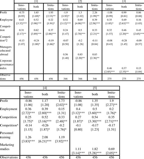 Differences Between Innovations And Imitations In The Iet Sample