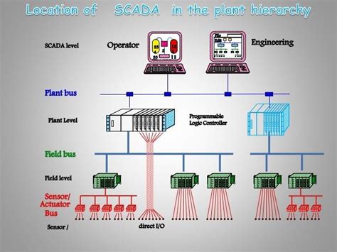 What Is Scada And How Does It Work Chemical Engineering World