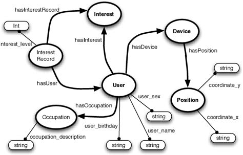 figure 2 from multi dimensional ontology model to support context aware