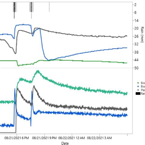 Example Of Temperature Fluctuations Over The Course Of A Runoff Event