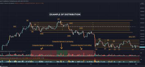 What Is The Wyckoff Method Crypto Trading Pattern Explained