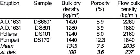 SOME PHYSICAL CHARACTERISTICS OF DEBRIS FLOW DEPOSITS BULK DRY DENSITY Download Table