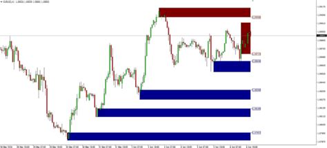 Supply And Demand Indicator Mt4 Free Download