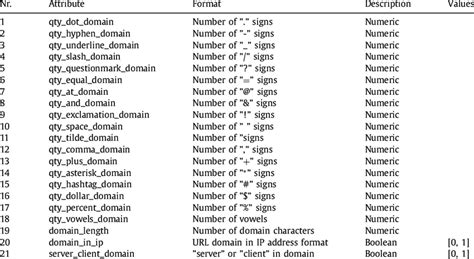 dataset attributes based on domain url download scientific diagram