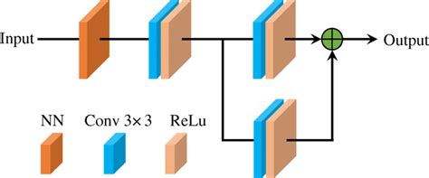 Schematic Of Residual Nn Resize Convolutionnn Is The Nn Layer Con 3 ×
