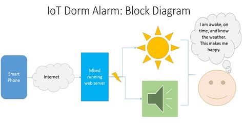 IoT Mbed Smart Alarm Clock Mbed