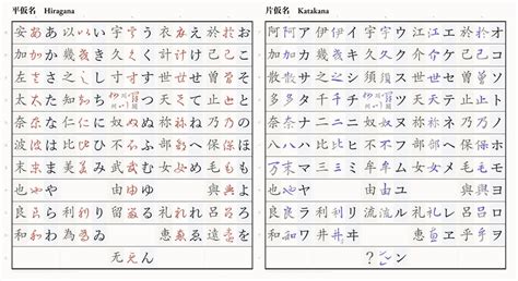 Its True That Hiragana And Katakana Developed From Chinese Characters