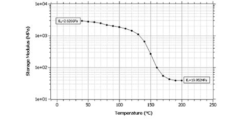 Elastic Storage Modulus Vs Temperature Measured On A Fully Cured