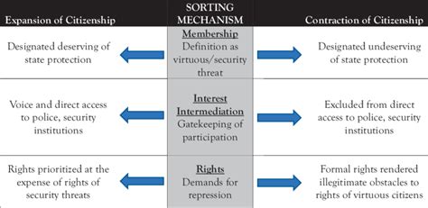 Asymmetric Citizenship Sorting Mechanisms Of Participatory Security