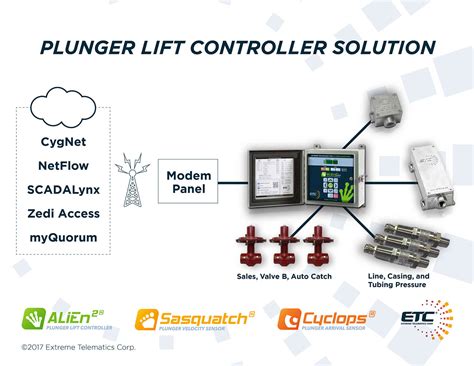 Scada Remote Monitoring And Control For Oil And Gas