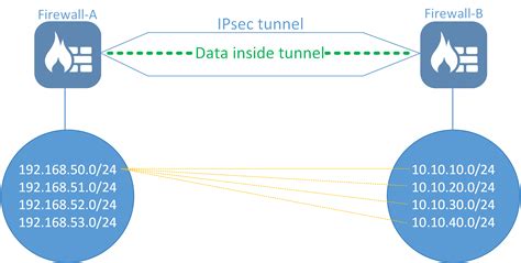 Using All Nets As Sourcedestination Network In Ipsec Tunnels