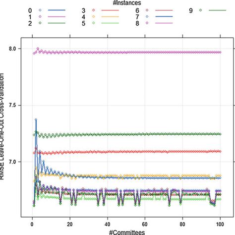 3 Leave One Out Cross Validated Rmse Profiles For Determining The