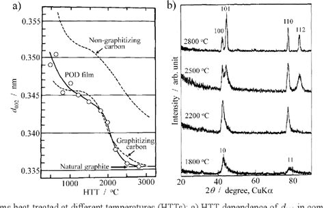 Figure 1 From Synthesis Of Highly Crystalline Graphite Films From Organic Polymer Films