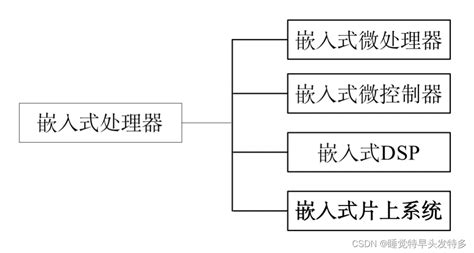 25｜iot｜第1章嵌入式系统概论｜操作系统概述｜嵌入式操作系统嵌入式操作系统 技术 Csdn博客