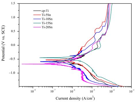 Microstructure And Electrochemical Characterization Of Ti Sn Binary Alloys For Dental Applications