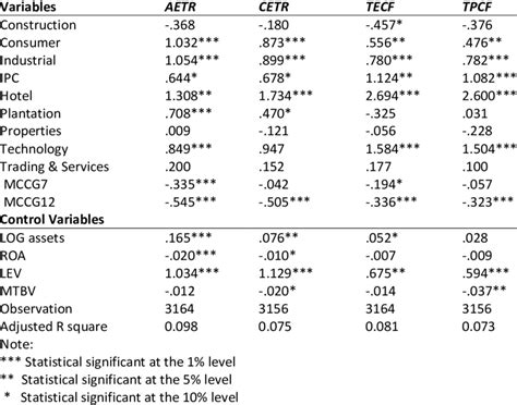 Regression Analysis For Industries Sector And Mccg Download Scientific Diagram