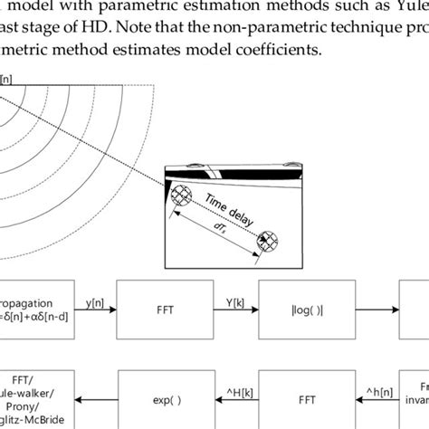 System Architecture Of Time Delay Estimation Based On The Parametric